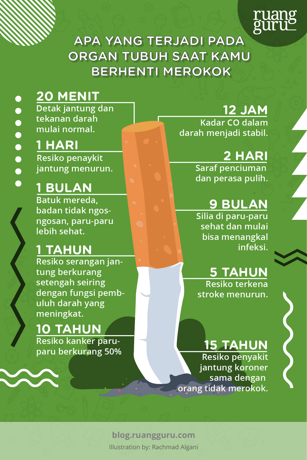Ini yang Terjadi Pada Organ Tubuh Jika Kamu Berhenti Merokok | Biologi ...
